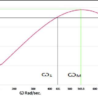 Graph Plotted Between Power Vs Ѡ Download Scientific Diagram