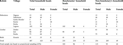 Sampling Frame And Sample Size Download Scientific Diagram