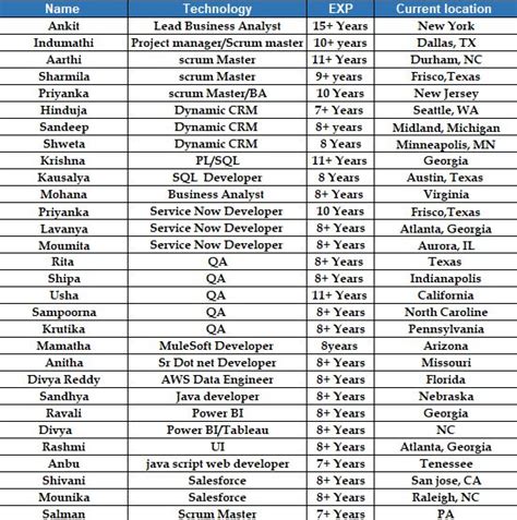 sajili shaik on linkedin dataanalyst dataengineer businessanalyst datascientist tekvividinc…