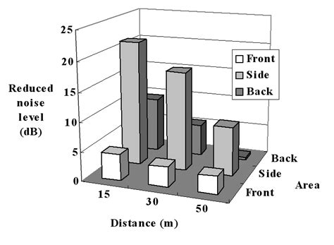 Effects Of Noise Reduction Download Scientific Diagram