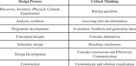 Design Process And Critical Thinking Cycle Aligned With Reflection At