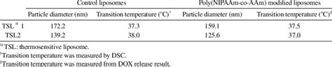 characteristics of control liposomes and poly nipaam co aam copolymer