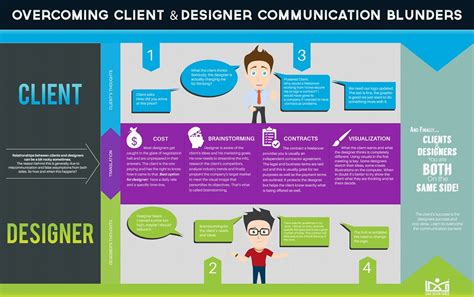What Makes A Good Designer Client Relationship DesArt Lab