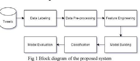 Figure 1 From Deep Learning Based Rumor Detection For Arabic Micro Text Semantic Scholar