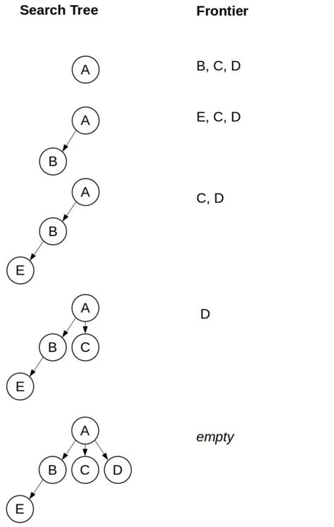 Graph Search Vs Tree Like Search Baeldung On Computer Science