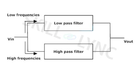 Learn The Filters Used In Electronics Circuits