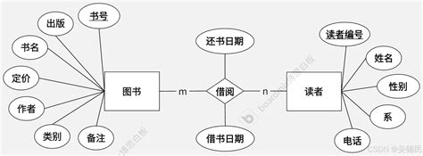 【图书管理系统】e R图和关系模型图书管理系统er图 Csdn博客