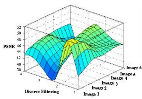 control surface of fuzzy model showing inter dependency of diverse