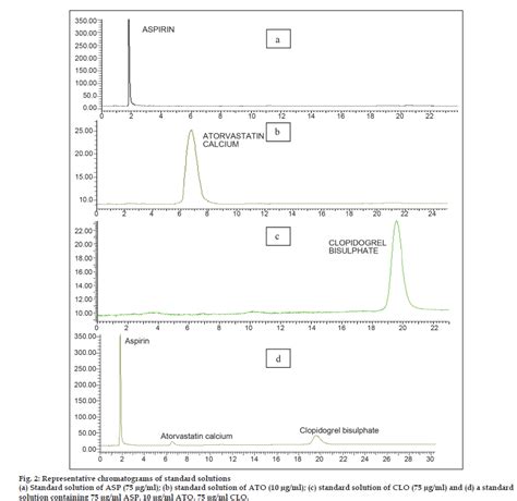 Development And Validation Of A Reversed Phase Hplc Method For Simultaneous Determination Of