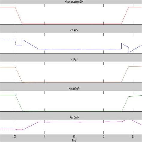 Power And Voltage Characteristics Of Pv Array 2 Download Scientific