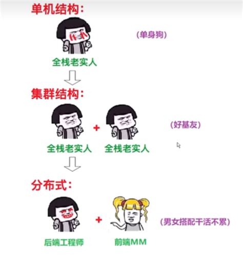 【mysql数据库】单机、集群、分布式的区别