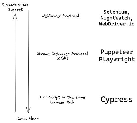 Cypress Vs Other Test Runners Better World By Better Software