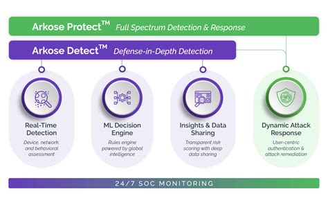 Arkose Labs Fraud Deterrence And Account Security Platform Arkose Labs