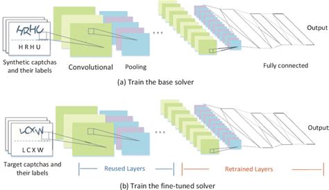 Overview Of Our Cnn Based Captcha Solver The Base Solver Is Trained