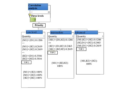The Correlation Of Transaction Download Scientific Diagram