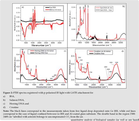 Pdf Enhanced Ftir Spectroscopy Of Biological Liquid Samples Confined
