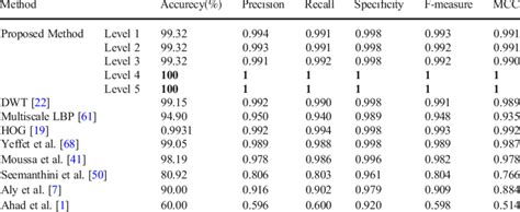 Evaluation Of Different Methods For Ut Interaction Dataset Download Scientific Diagram