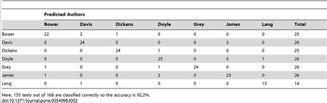 Loo Cv Results For Svm Classification Of The English Corpus Download