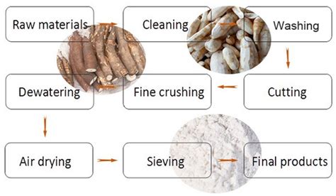Cassava Flour Processing Machine Low Cost Cassava Flour Processing