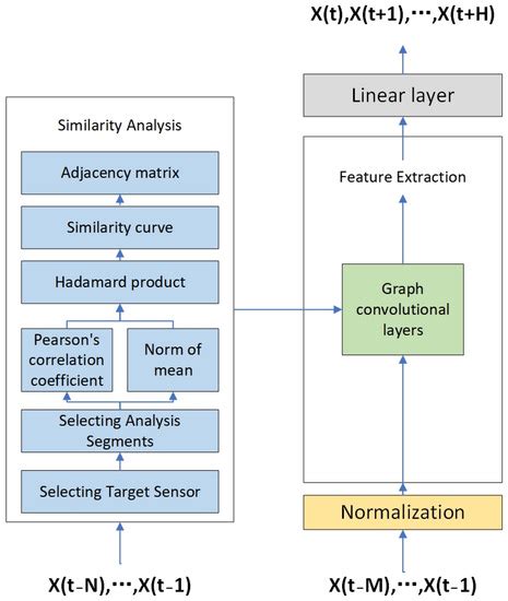 distributed generation forecasting based on rolling graph neural network roll gnn