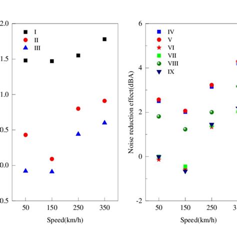Comparison Of The Noise Reduction Effect Download Scientific Diagram