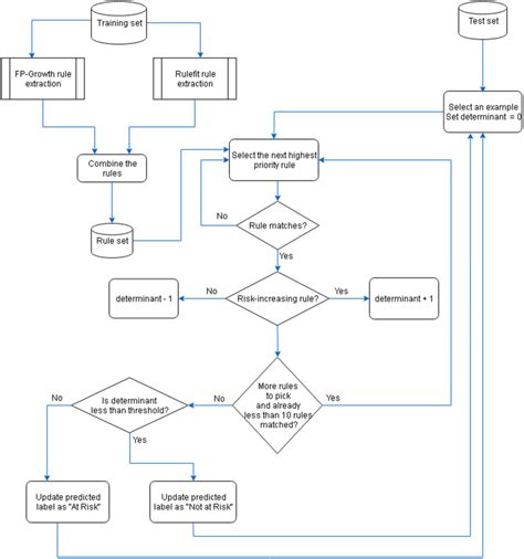 Rule Based Prediction 10 1371 Journal Pone 0245116 G004 Download Scientific