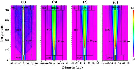 Figure 1 From Highly Sensitive Strain Sensor Based On The Vernier Effect With High Extinction
