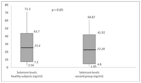 Comparison Of Selenium Levels Between Second Group Of Patients And Download Scientific Diagram