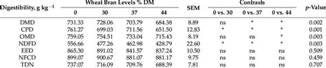 In Situ Coefficient Of Digestibility Of Diets Nutrients Of Lambs Fed