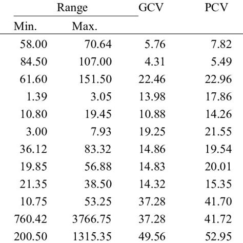 Estimates Of Range Mean And Different Genetic Parameters For Yield And Download Table