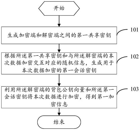 encryption and decryption method authentication method and device