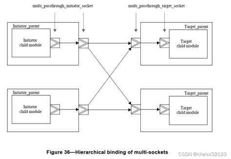 Systemc Tlm20 父模块与子模块的实现systemc Tlm20 Csdn博客 Systemc Tlm20 父模块与子模块的实现systemc Tlm20 Csdn博客