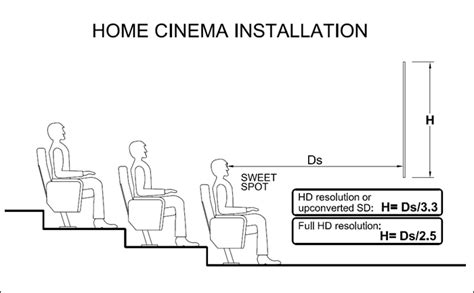 Home Theater Screen Height From Floor