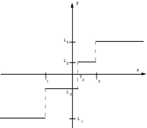 Input Output Characteristic Of A Four Level Quantizer Let X 1
