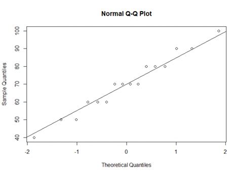 Memahami Dan Menggunakan Quantile Quantile Plot Q Q Plot Untuk Uji Normalitas Populasi