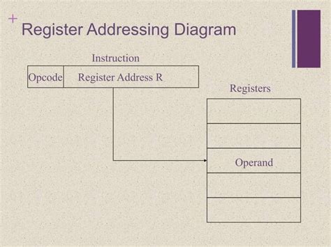 computer architecture addressing modes and formats pptx programming