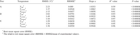 Tree Scale Linear Regression Analysis Between Simulation Results And Download Table