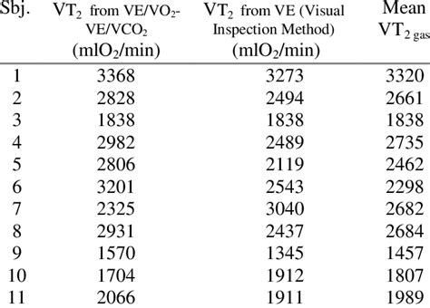Mean Of VT Values Calculated By Two Methods Download Table