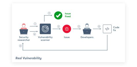 False Positives In Web Application Security Facing The Challenge