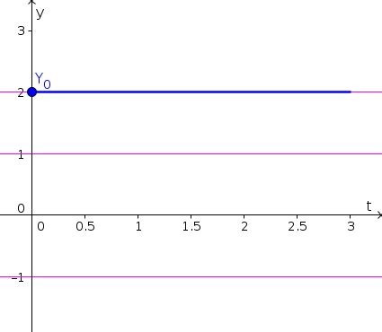 How To Draw Phase Lines Differential Equations Cooney Wileved