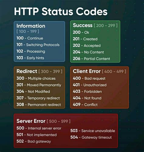 Opeyemi Oduyemi On Linkedin Debug Statuscodes Errorhandling