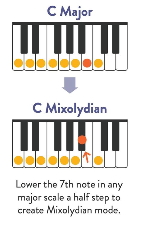 Mixolydian Mode A Comprehensive Guide For Piano Learners Hoffman