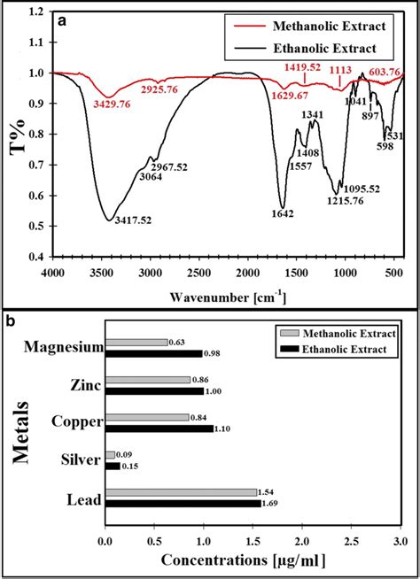 Ftir Spectrum Of The Ethanolic And Methanolic Extracts Of Octopus
