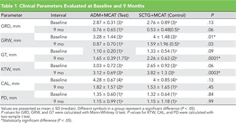 Table 2 From Evaluation Of Subepithelial Connective Tissue Graft Versus Acellular Dermal Matrix