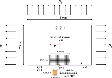 schematic of the finite element mesh and the details close to the crack