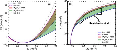 Figure 1 From Density Dependent Quark Mean Field Model For Nuclear Matter And Neutron Stars