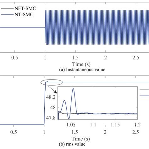 Fault Current For Rf400Ω With An Slg Fault On Phase A Download