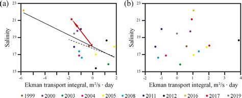 Dependence Between Averaged Zonal A And Meridional B Ekman