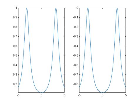 Learn Calculus In The Live Editor Matlab And Simulink Example