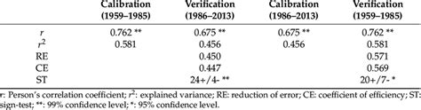 Verification Statistics For The Reconstruction Model Download